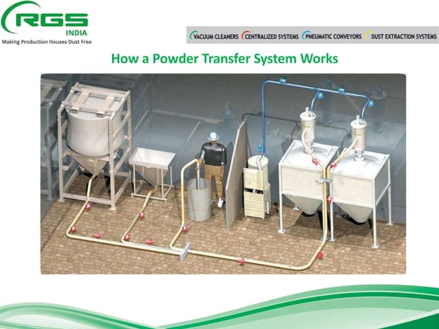 Powder Transfer System | PPTX