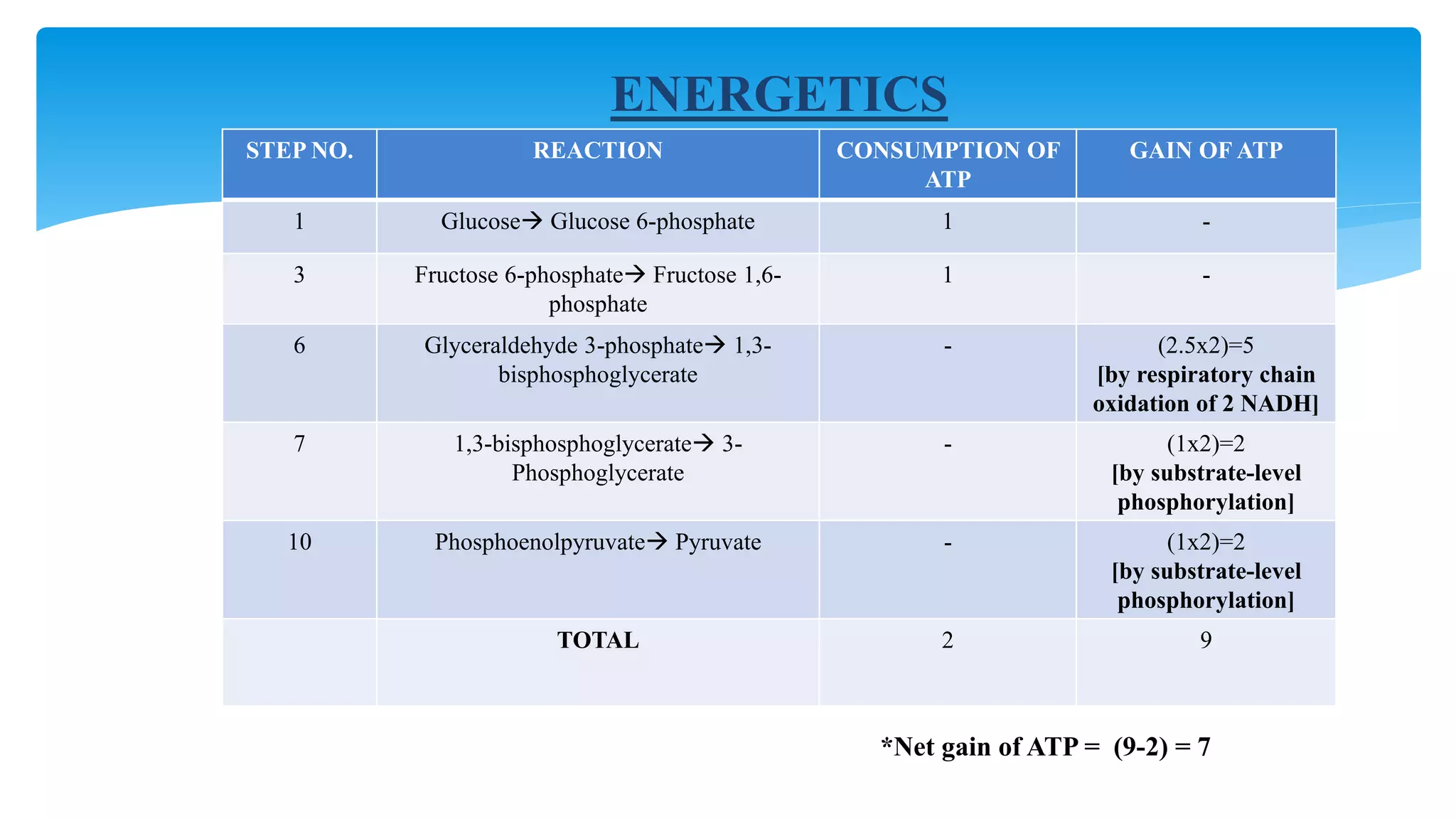 POWEPOINT PRESENTATION ON GLYCOLYSIS.pptx