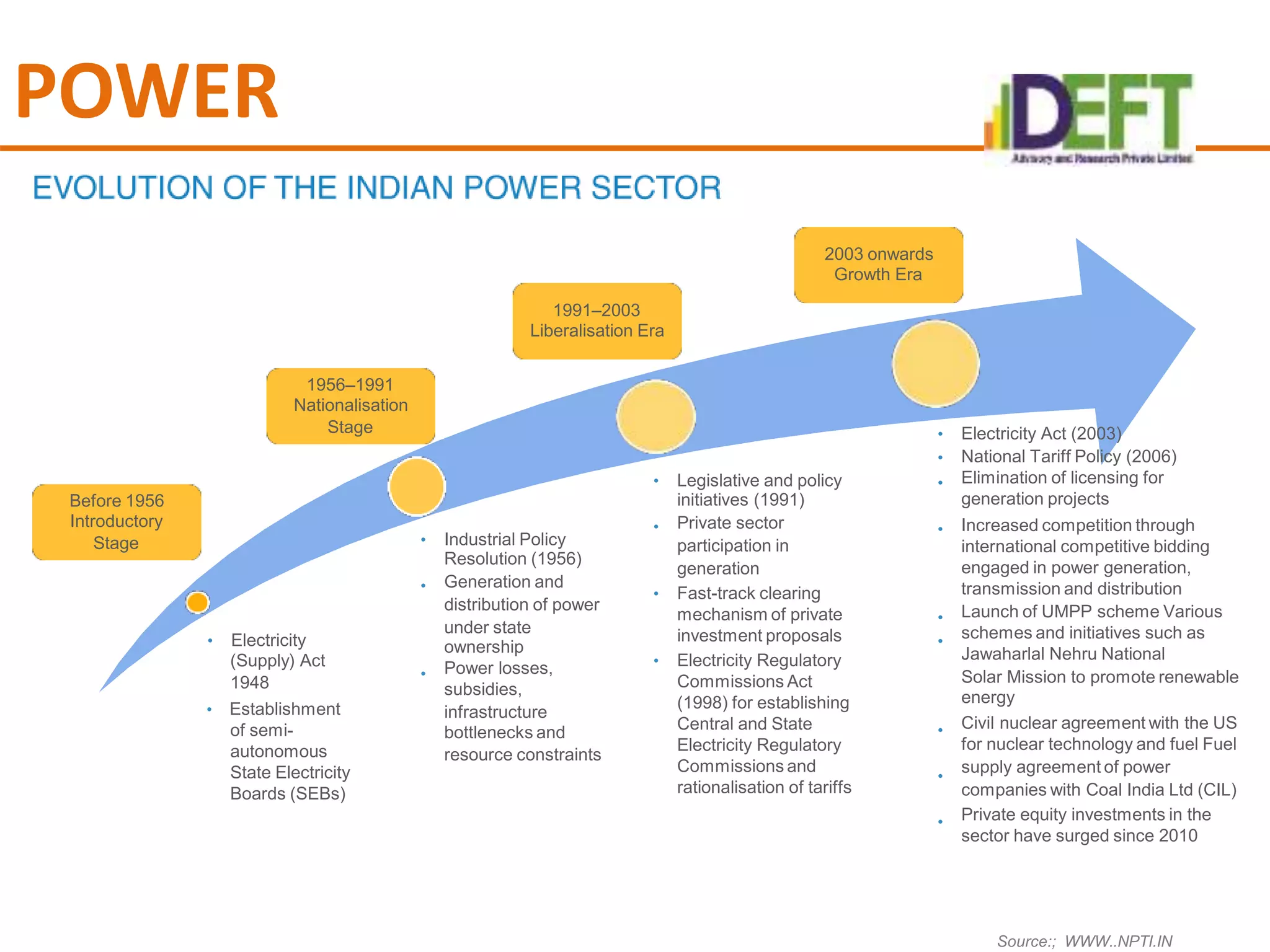 Power sector in India | PPTX
