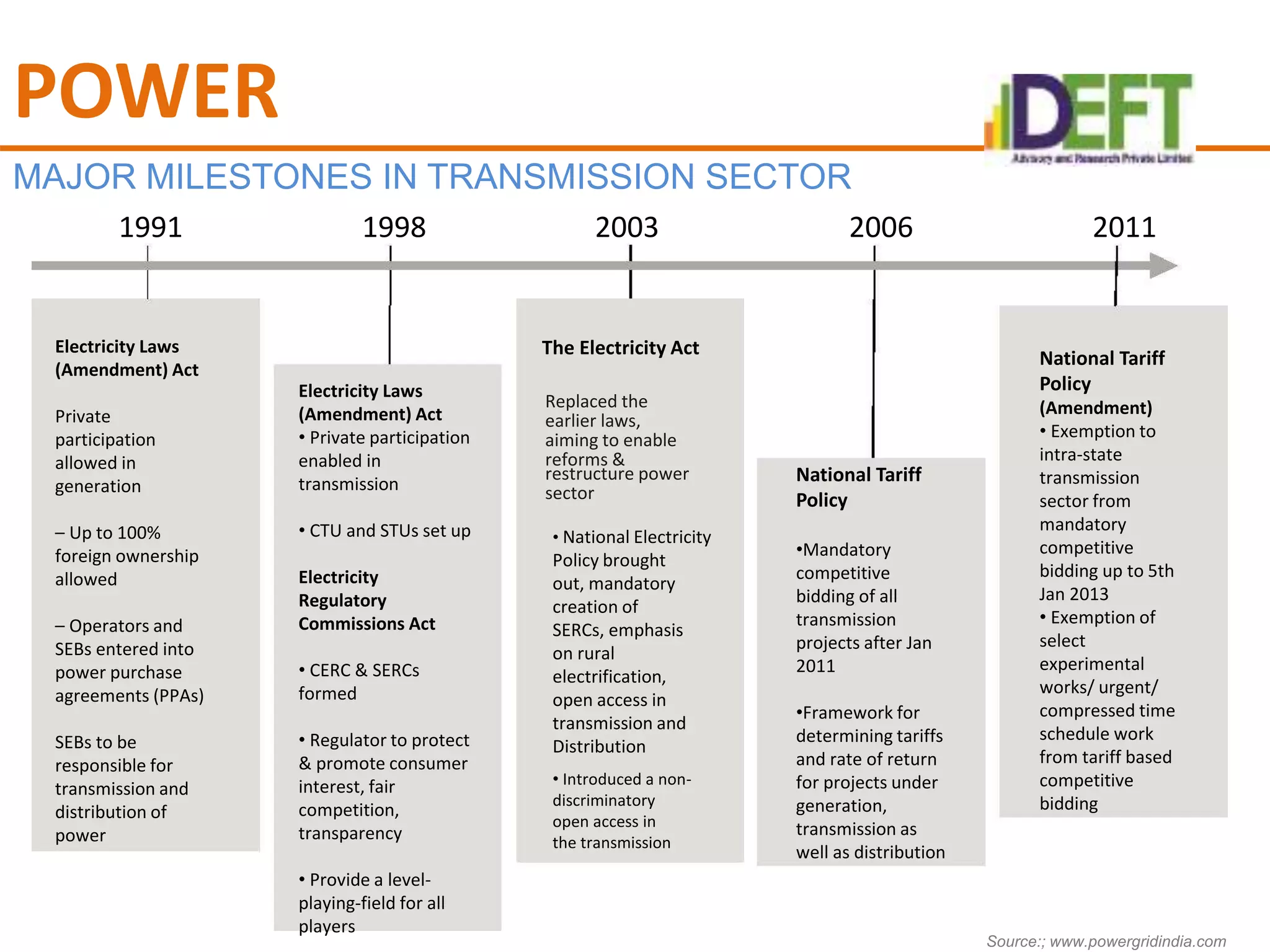 Power sector in India | PPTX