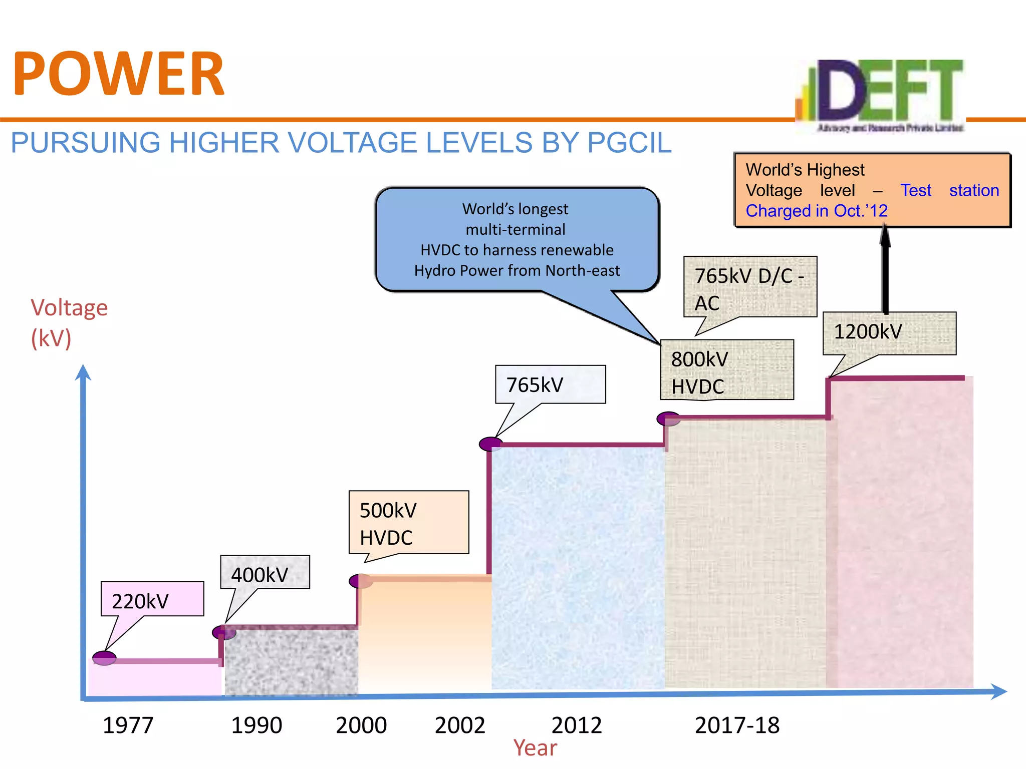 Power sector in India | PPTX