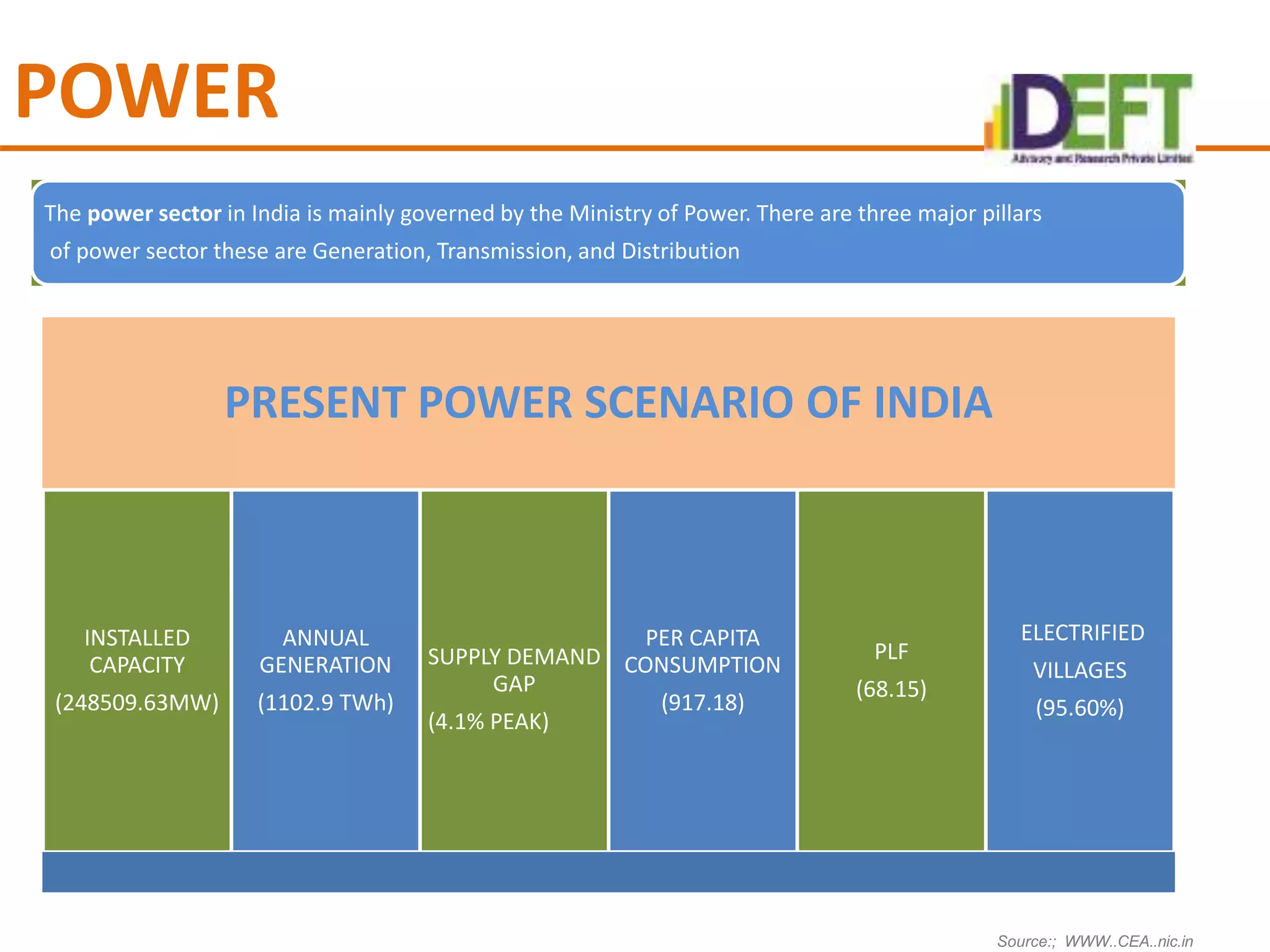 Power sector in India | PPTX