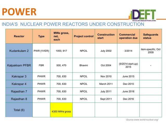 Power sector in India | PPTX