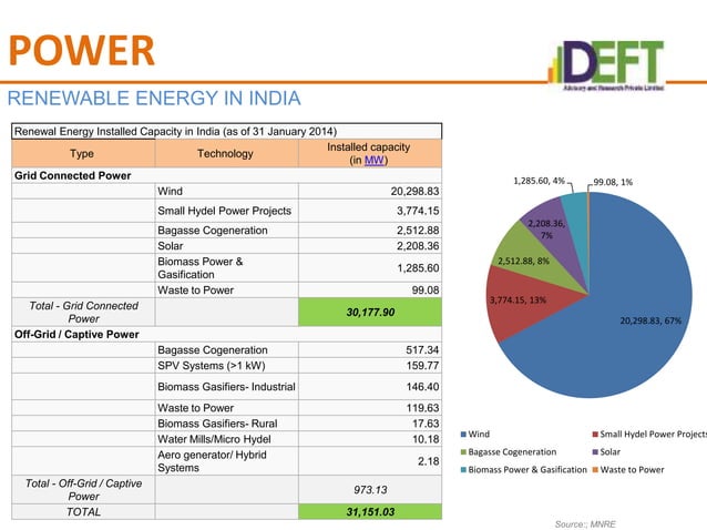Power sector in India | PPTX