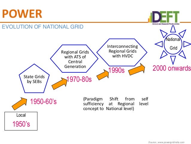 Power sector in India