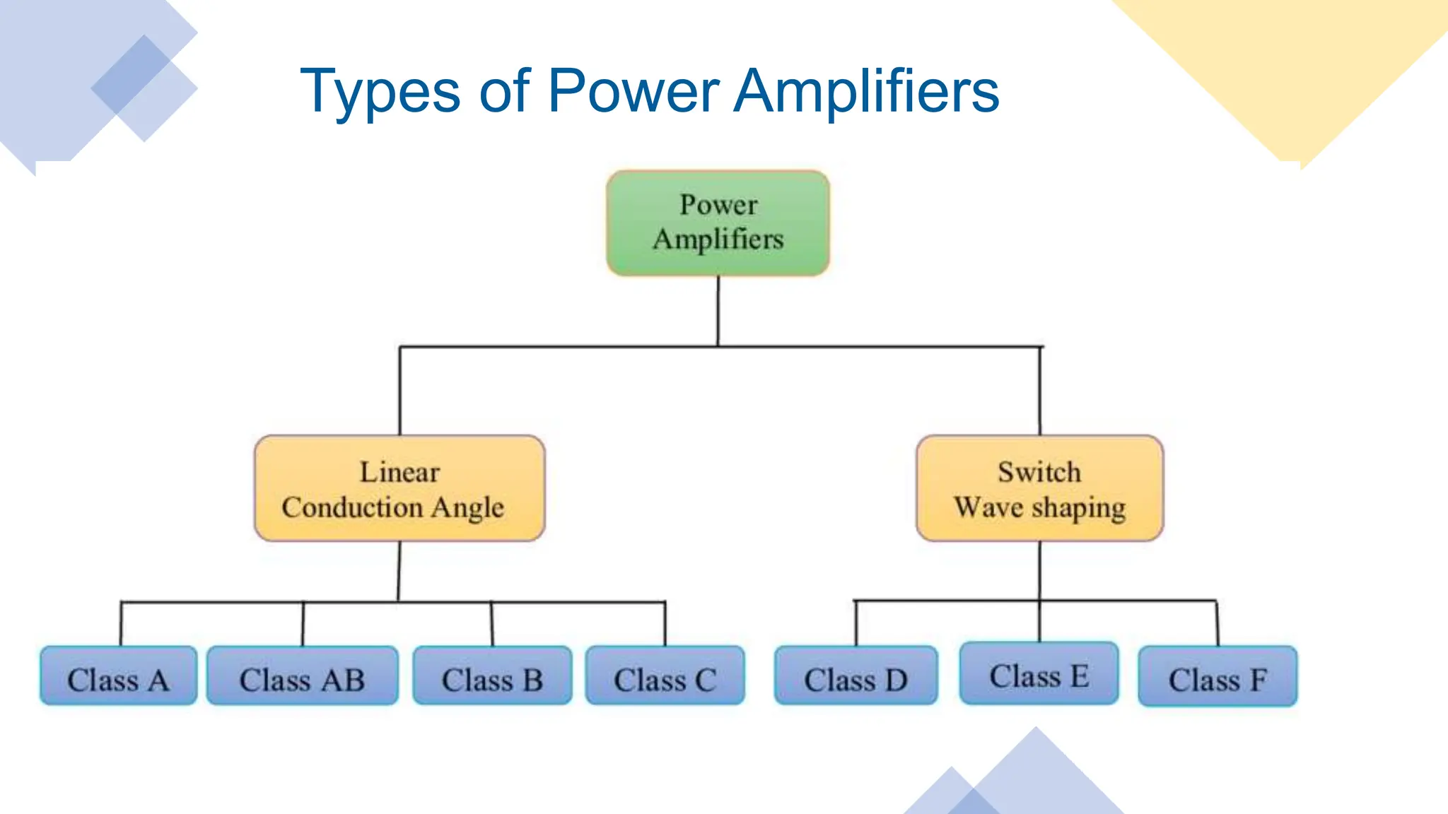 Power-Amplifiers (1) (2).pptx for amplifiers | PPTX