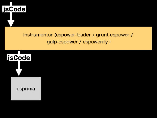 Power Assert In Javascript Ppt
