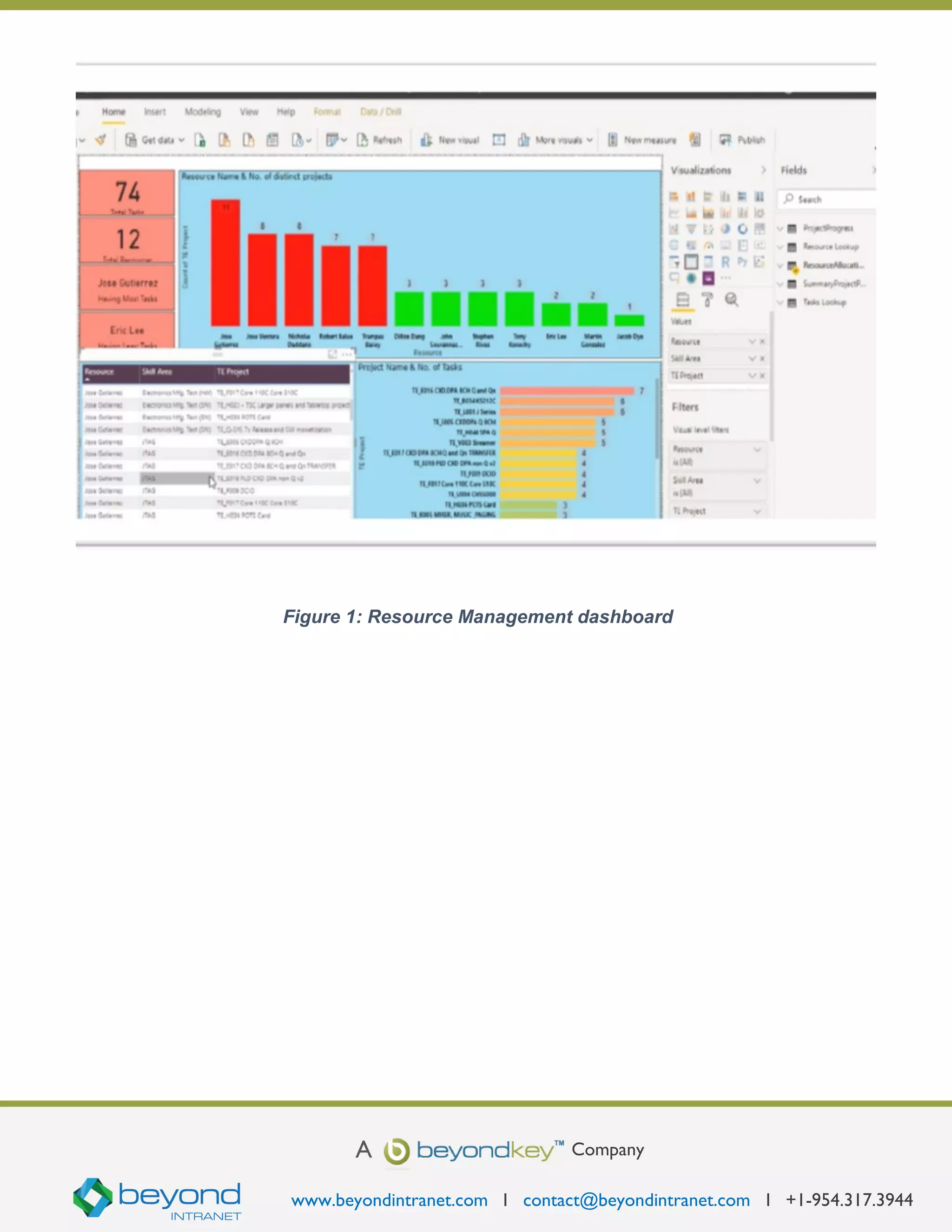 Power BI Dashboards For Resource Management | PDF