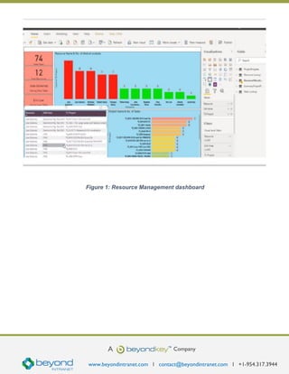 Power BI Dashboards For Resource Management | PDF