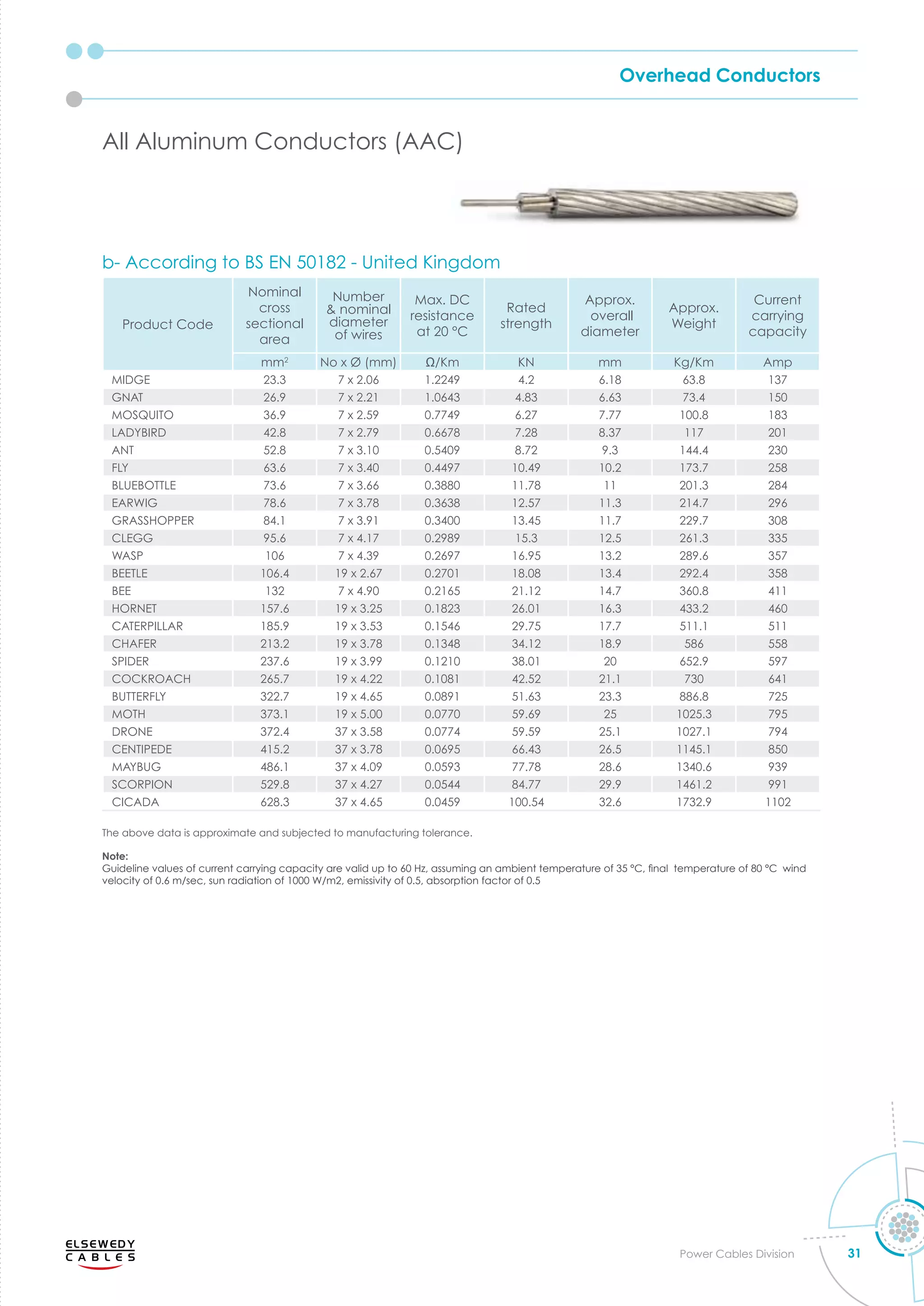power-cables-catalogue Elsewedy.pdf