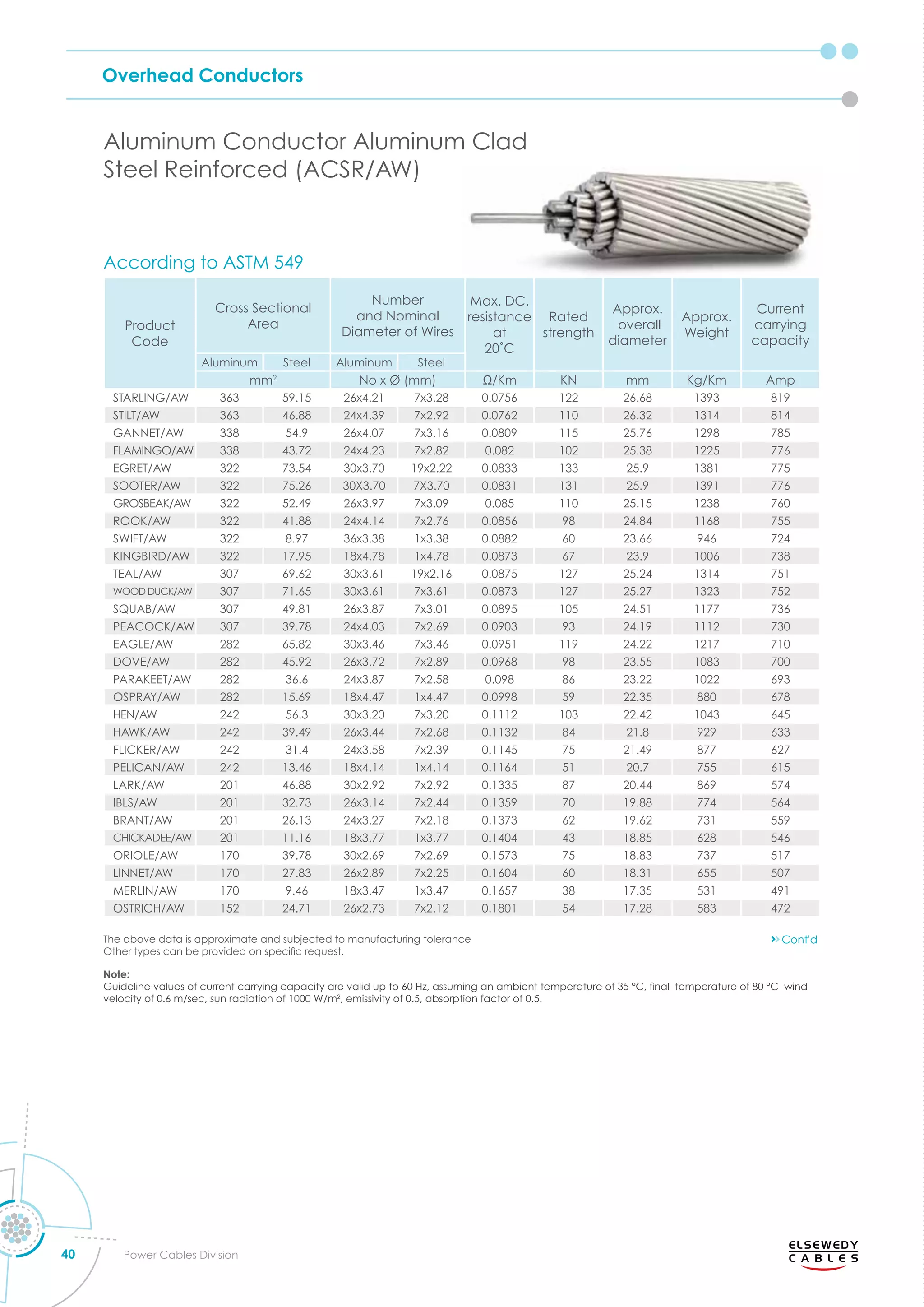 power-cables-catalogue Elsewedy.pdf