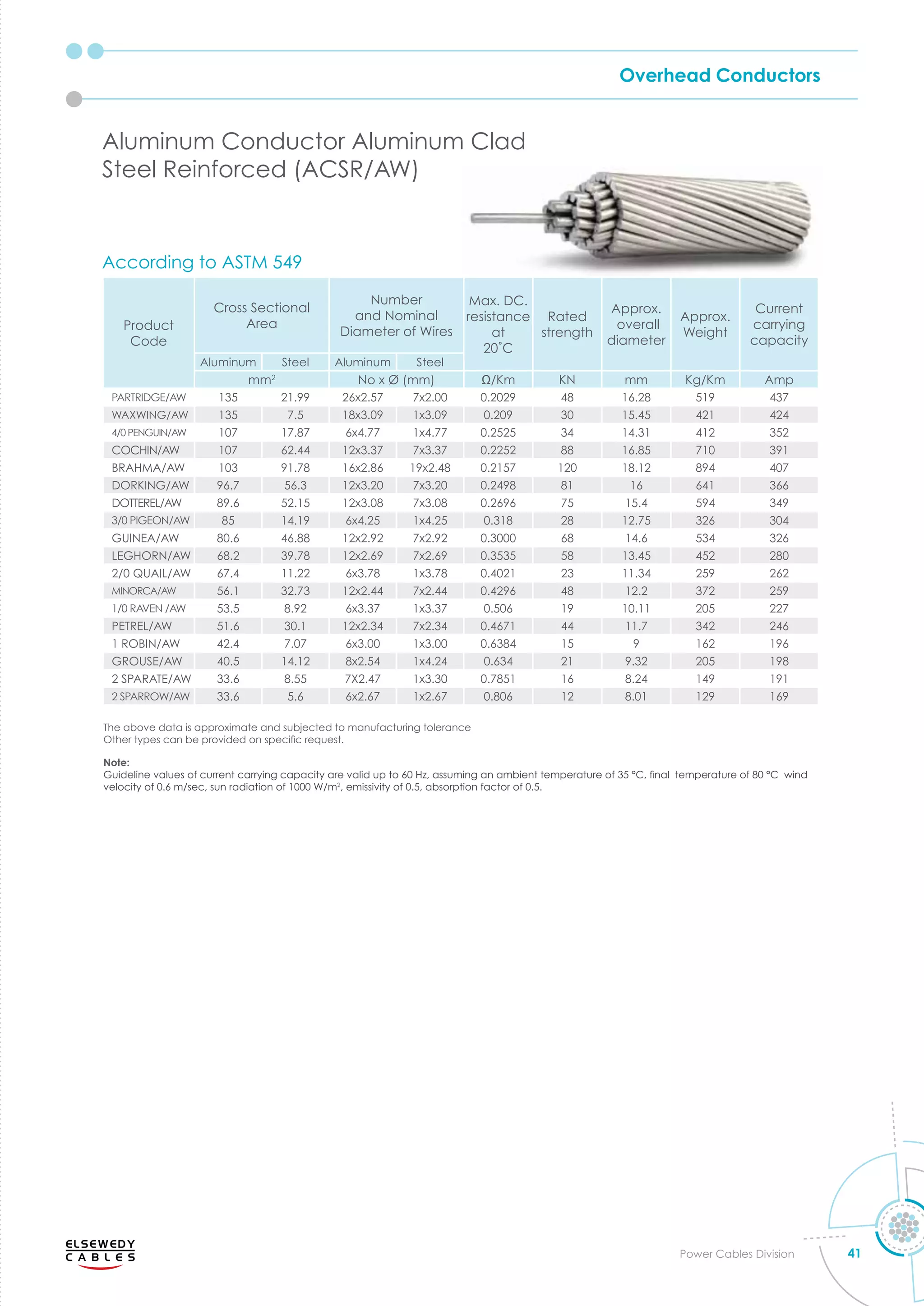 power-cables-catalogue Elsewedy.pdf
