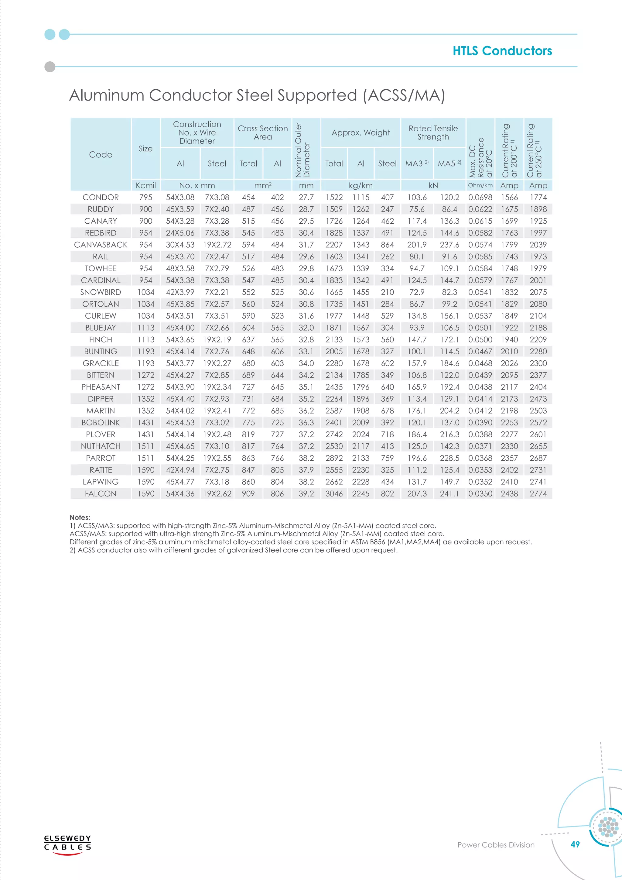 power-cables-catalogue Elsewedy.pdf