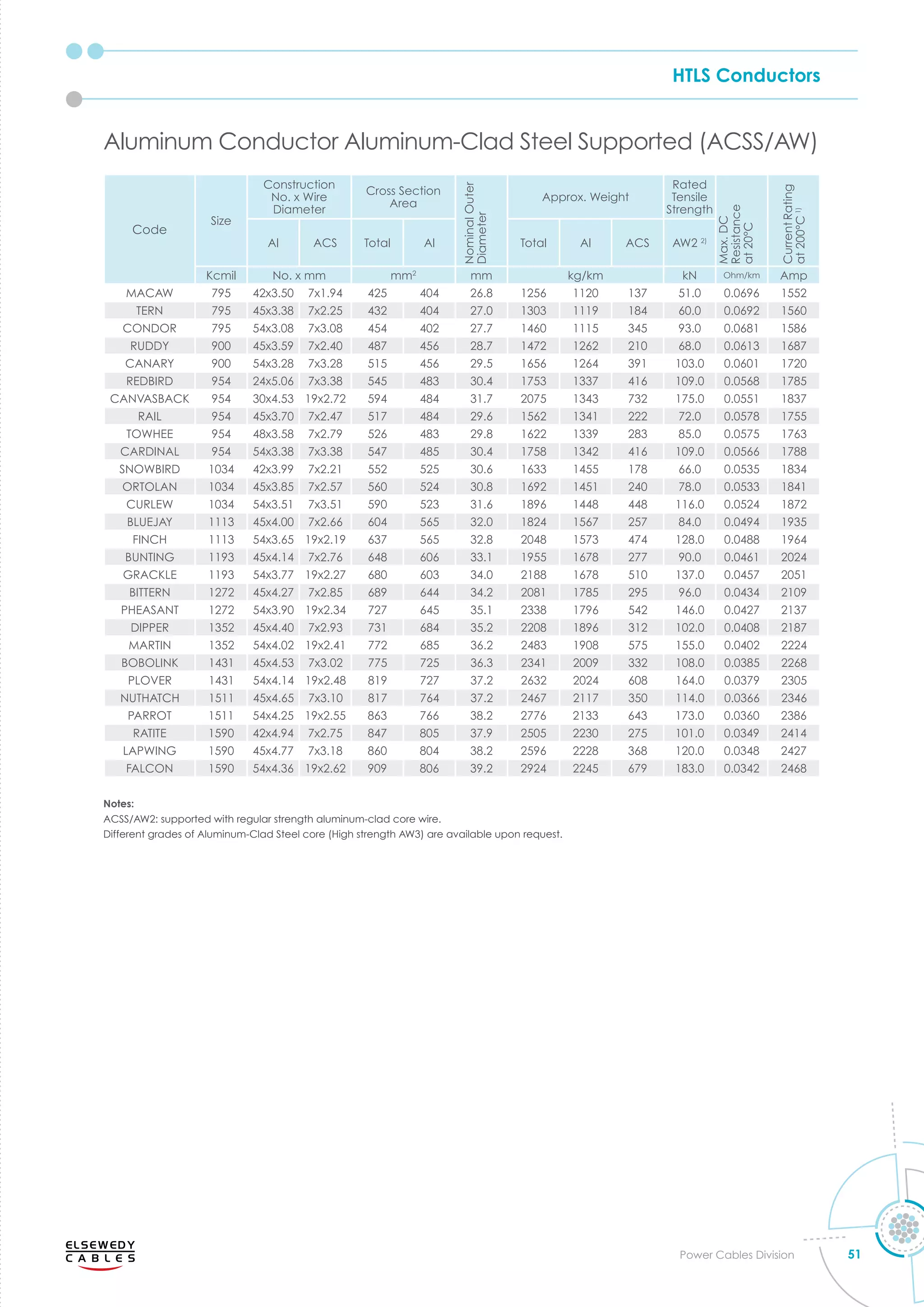 power-cables-catalogue Elsewedy.pdf