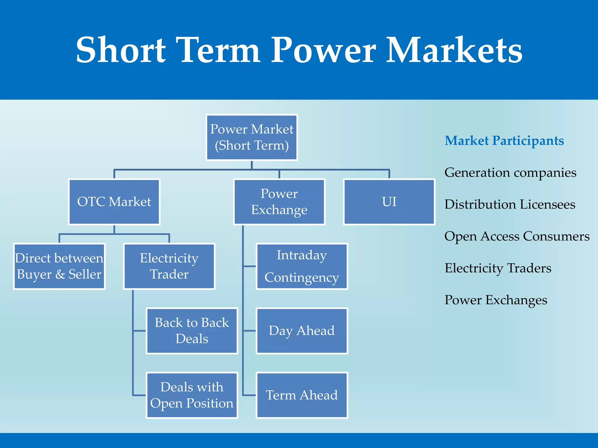 Power Markets & Trading in India | PDF
