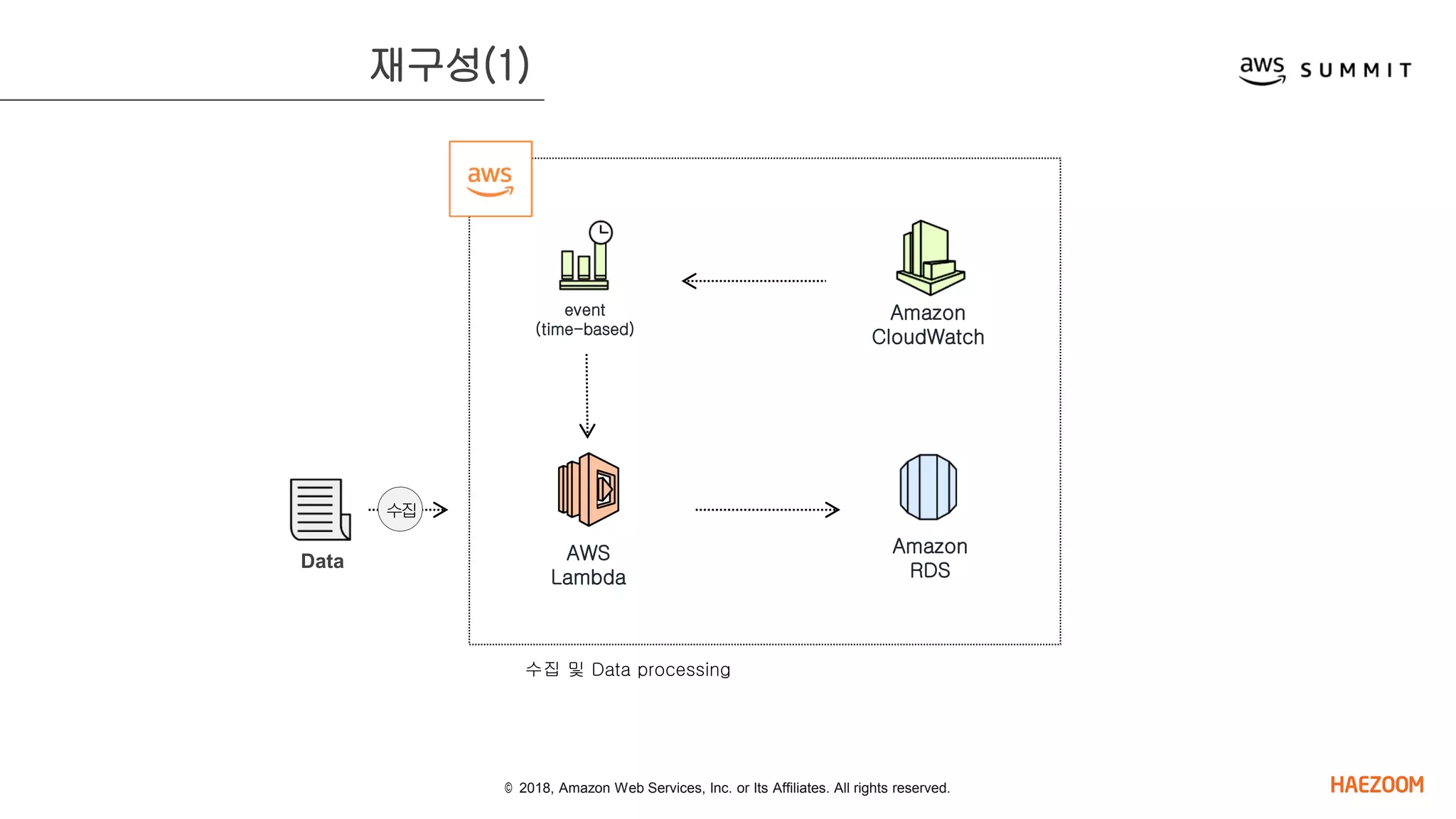 Serverless Architecture를 응용한 실시간 Dw 플랫폼 구현 서지형 Aws Summit Seoul 2018 Ppt