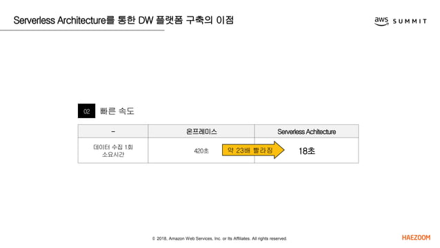 Serverless Architecture를 응용한 실시간 Dw 플랫폼 구현 서지형 Aws Summit Seoul 2018 Ppt