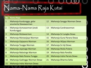 kerajaan-tertua-di-indonesia | PPTX | Hinduism | Religion & Spirituality