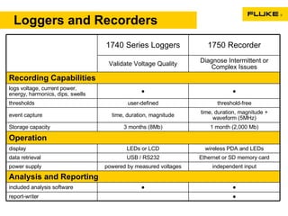 Fluke Power Quality | PPT