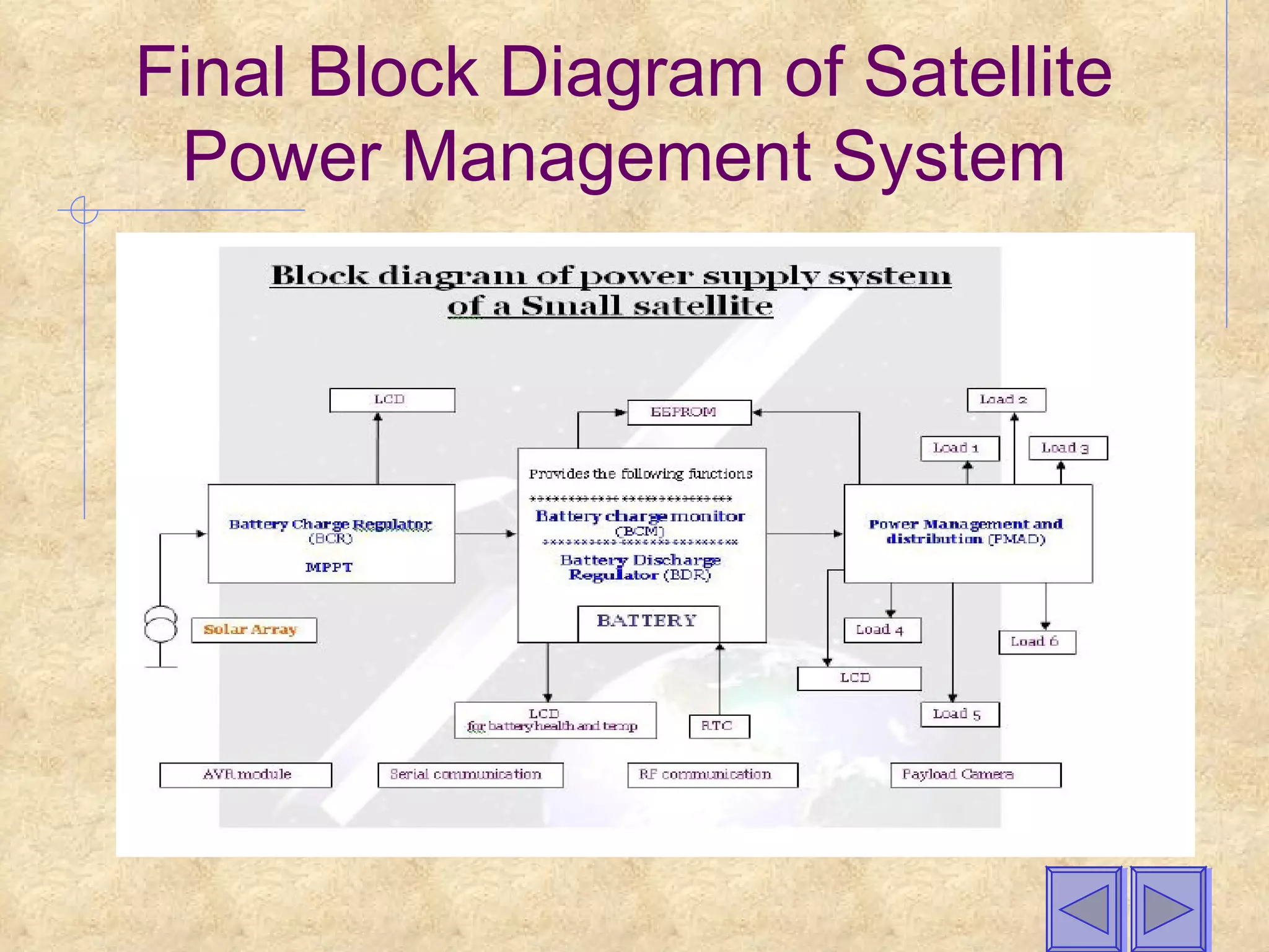 Power Supply Management System Of A Small Satellite By Wajid | PPT