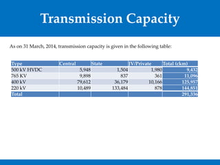 Power Transmission & Distribution in India | PDF