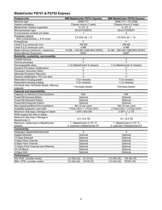 Power7 facts and features 17 aug | PDF