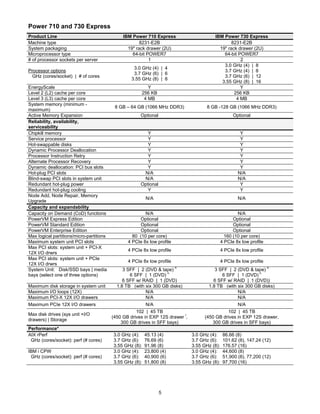 Power7 facts and features 17 aug | PDF