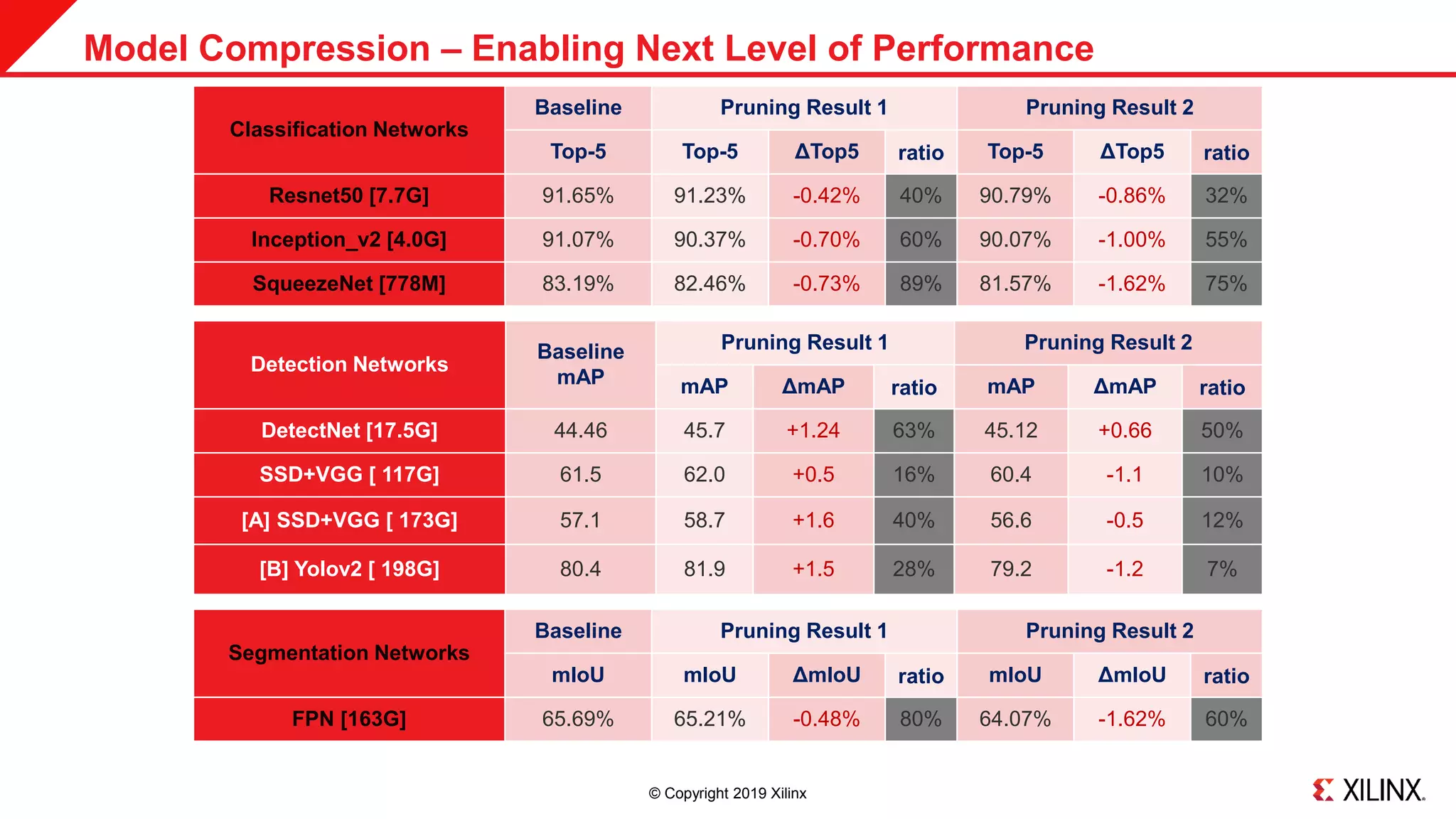 Xilinx Inference Solution For Dl Using Openpower Systems Pdf Computing Technology And Computing
