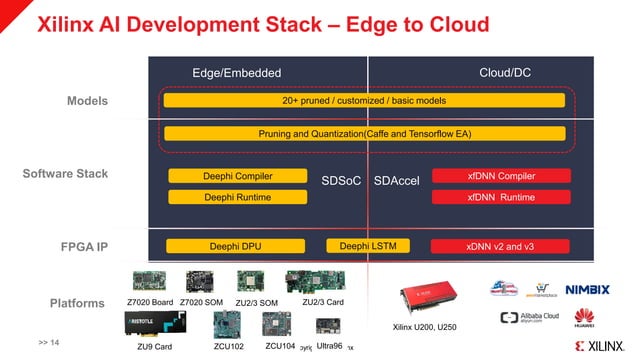 Xilinx Inference Solution For Dl Using Openpower Systems Ppt