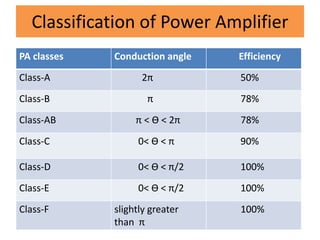Power amplifier ppt | PPTX