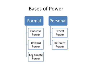 Power and politics in Organizational Behavior | PPTX