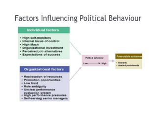 Power and politics in Organizational Behavior | PPTX