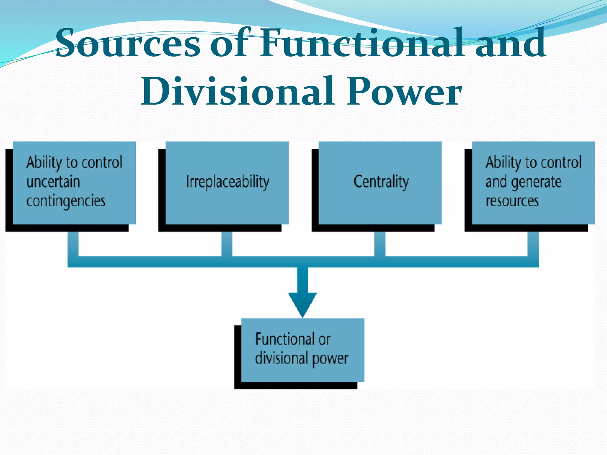 Power & Politics - Sources of Individual Power, Sources of Functional ...
