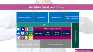 Power Apps - With great power comes great responsibility | PPT