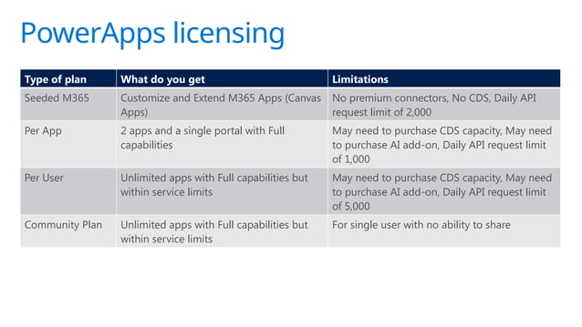 PowerApps-WorkshopPLUS - Module 1 - Introduction to PowerApps.pptx