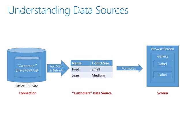 Introduction to PowerApps and Flow | PPTX