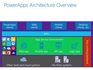 Introduction to PowerApps and Flow | PPTX