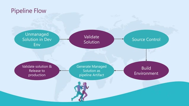 Power Apps Build Tools Automate Alm Ppt
