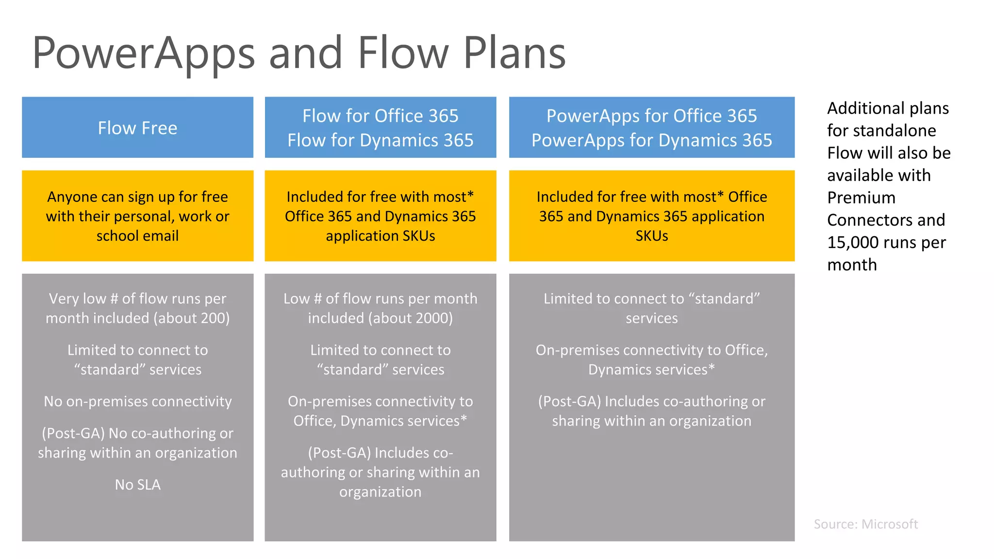 Introduction to Microsoft Flow & PowerApps | PPTX