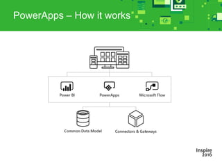Power apps for business applications | PDF