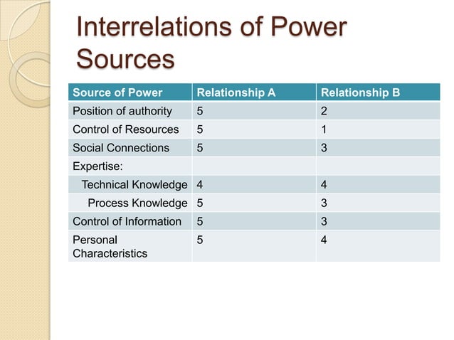 Power, authority and influence | PPTX