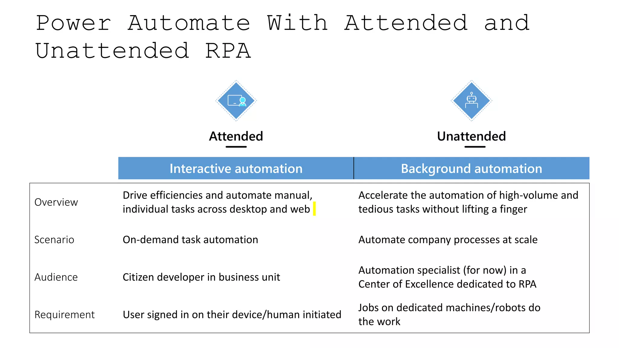 Power Automate - RPA, AI and digital process automation for all.pptx