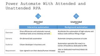 Power Automate - RPA, AI and digital process automation for all.pptx