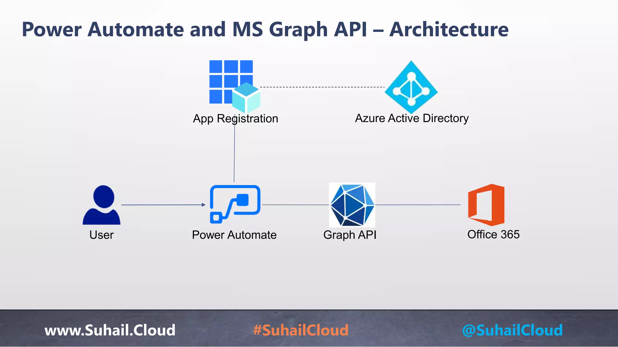 Power Automate and Graph API - How they work together | PPT