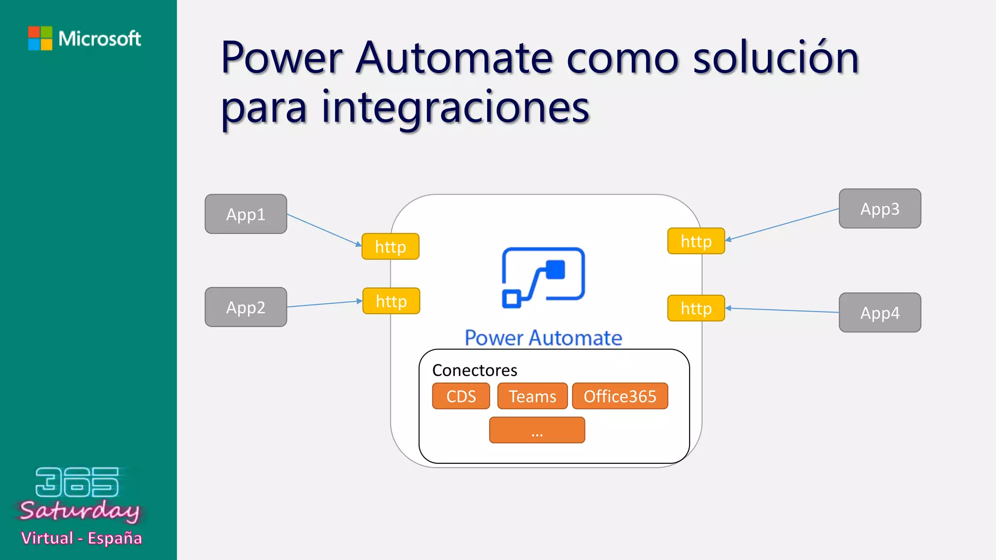 Power automate como solucion para integraciones | PPT