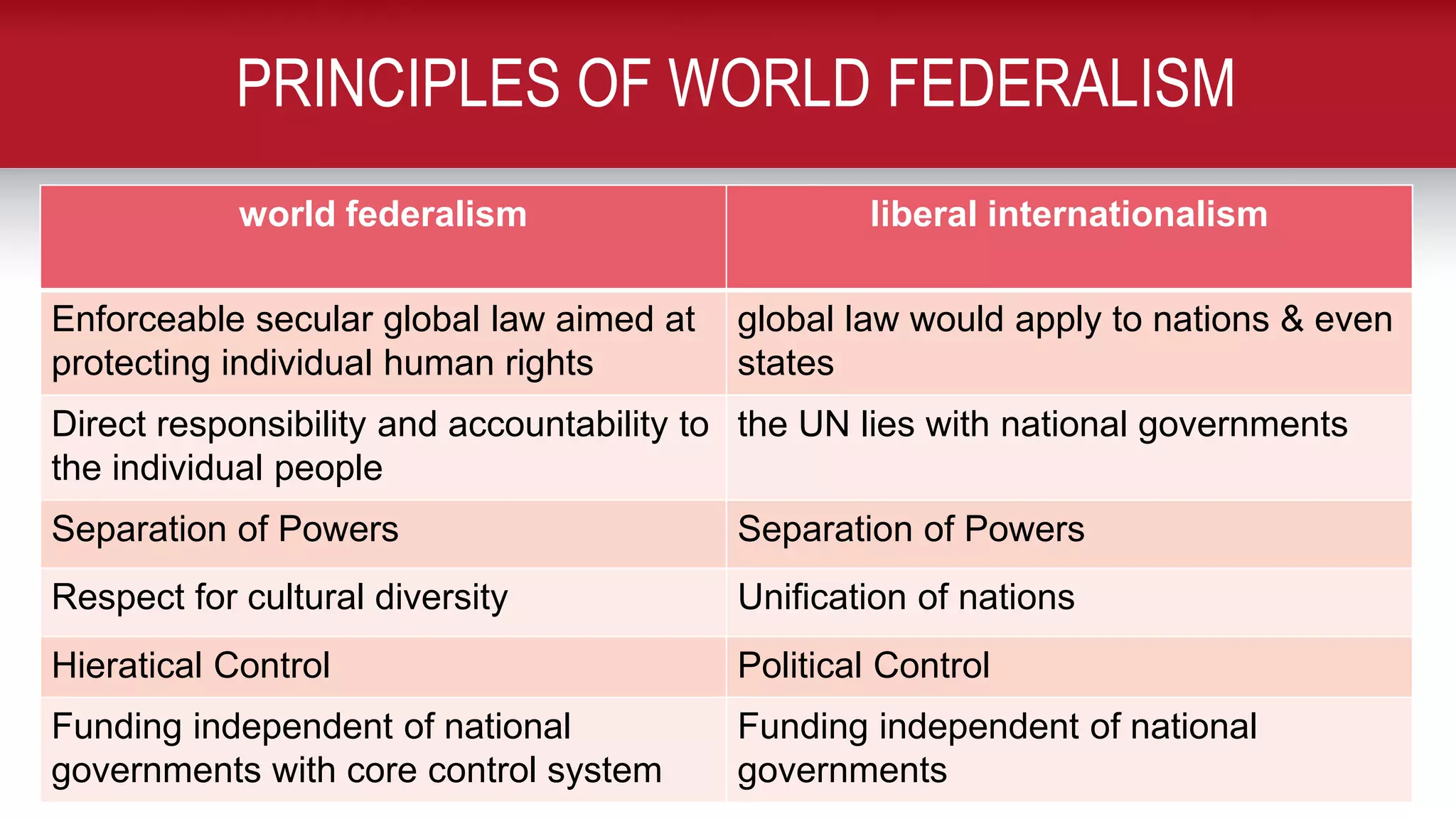 World Federation System | PPTX