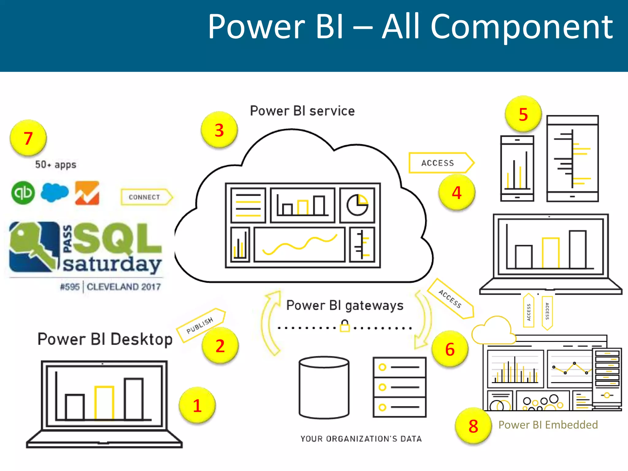 Power BI Create lightning fast dashboard with power bi & Its Components ...
