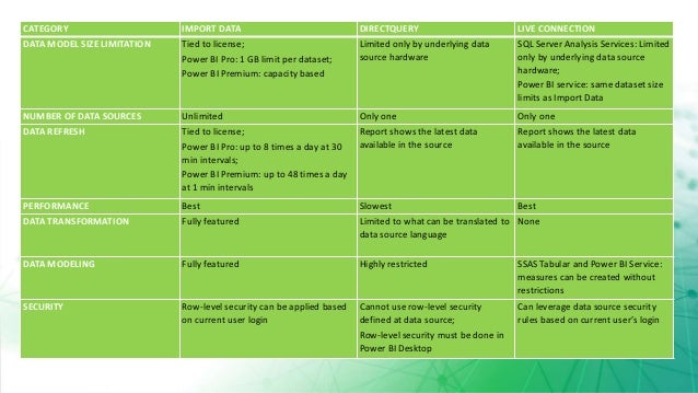 Power BI: Data connectivity modes in Power Bi
