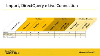 Power BI: DirectQuery, Live Connection e Import | PPT