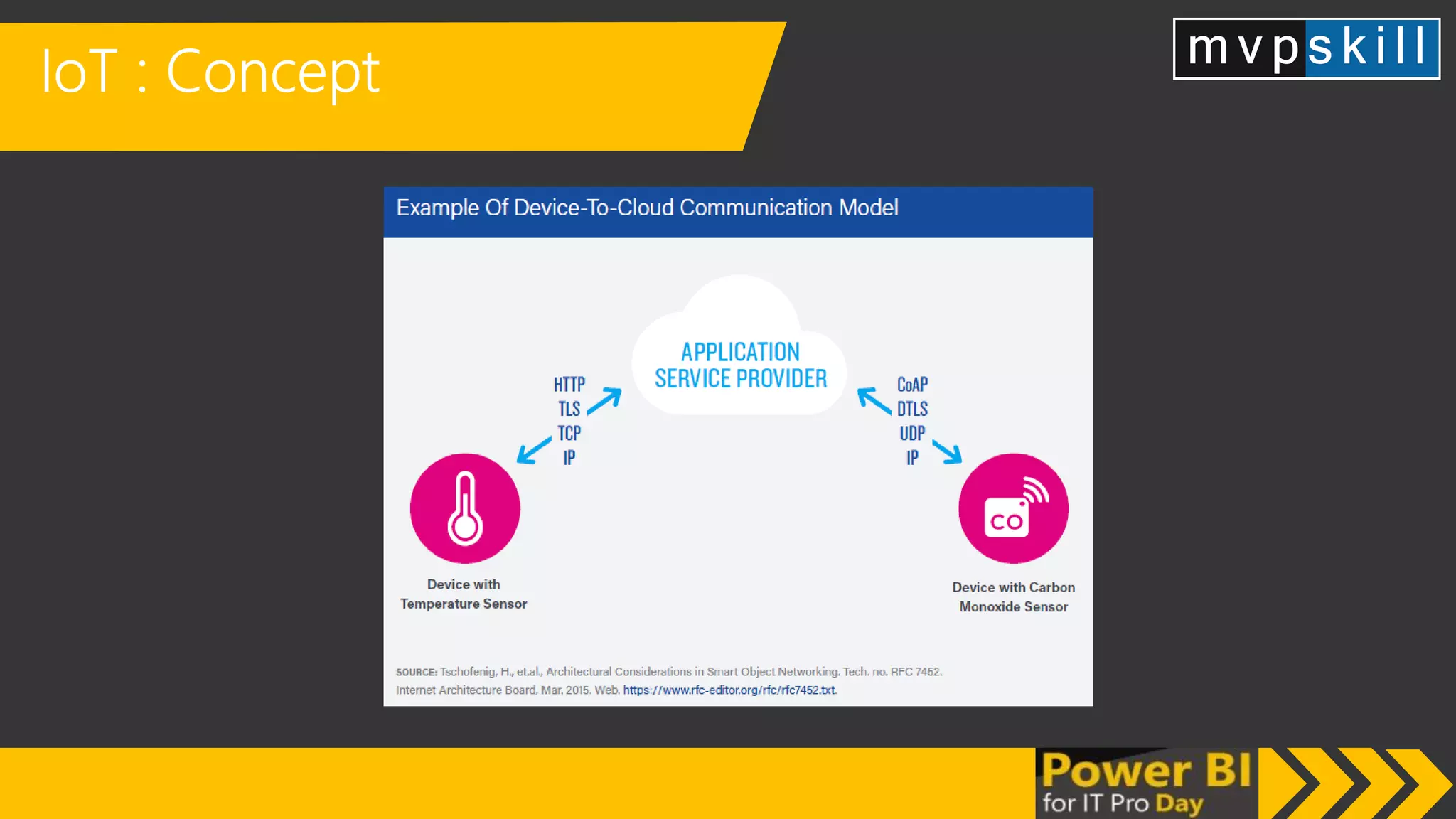 Power BI Day-mvpskill-25082018: Monitor your IoT sensors using Power BI ...